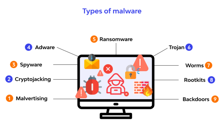 البرمجيات الخبيثة و أنواعها Malware