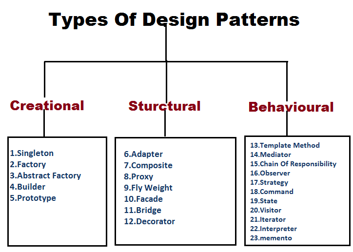 Design Patterns 