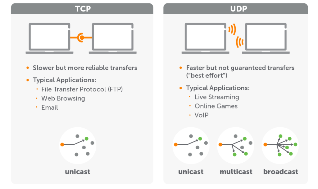 الفرق بين بروتوكولي النقل TCP / UDP