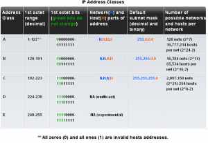 تقسيم الشبكات IP Subnetting: دليل شامل