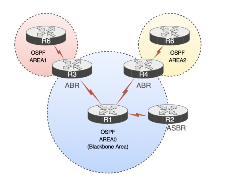 أنواع الـ OSPF Area: شرح موسع ومفصل