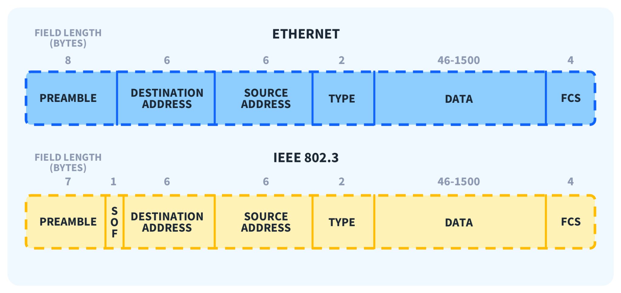 صيغة إطار الإيثرنت Ethernet Frame Format ومحتويات الـ Header