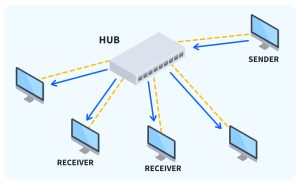ماهو ال Hub وأنواعه